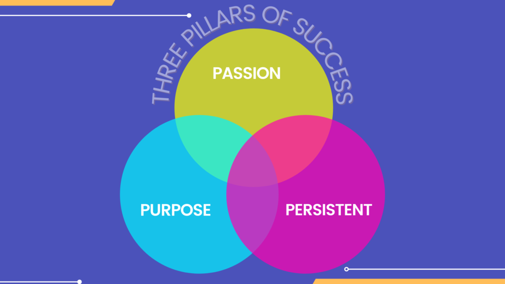 Three Pillars of Success. Passion – Purpose – Persistent Action – Aer ...